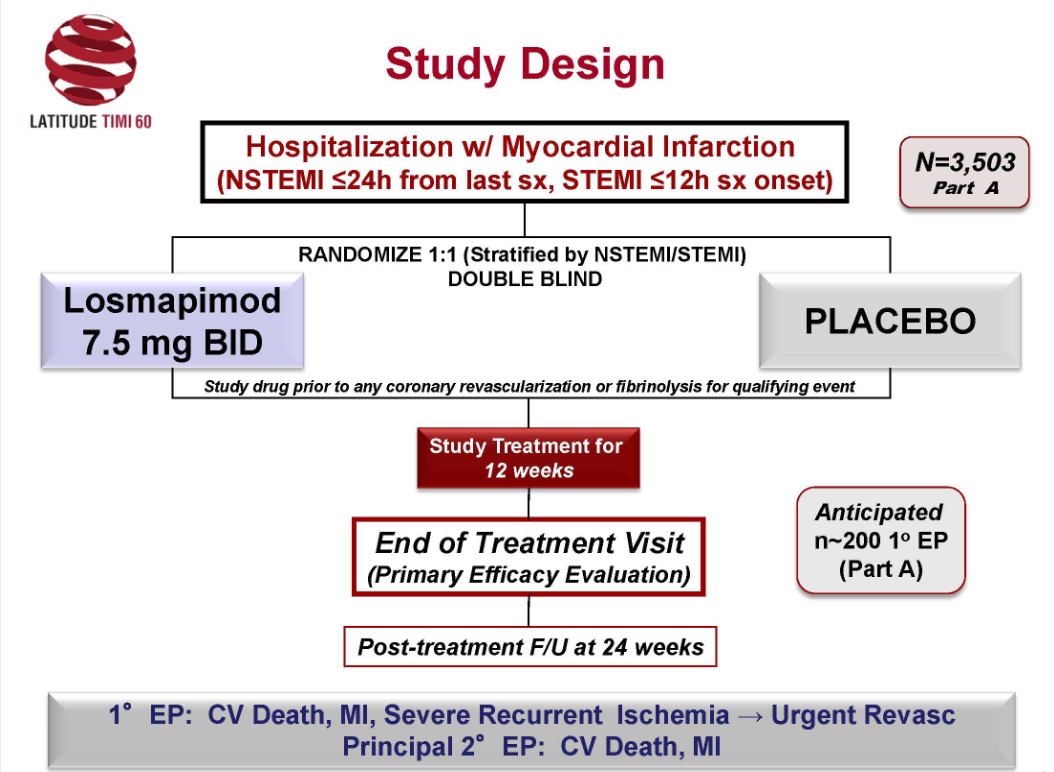 LATITUDE-TIMI 60 – TIMI STUDY GROUP